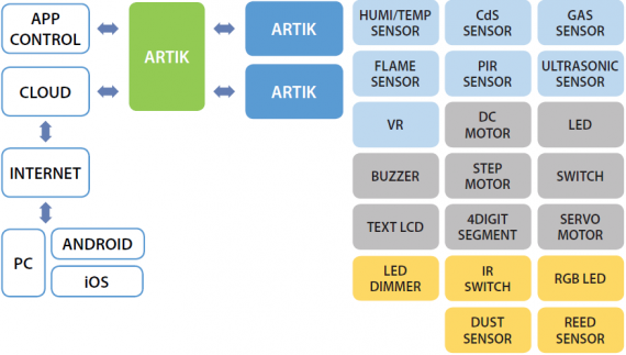 IoT Smart Artik – Hanback Electronics