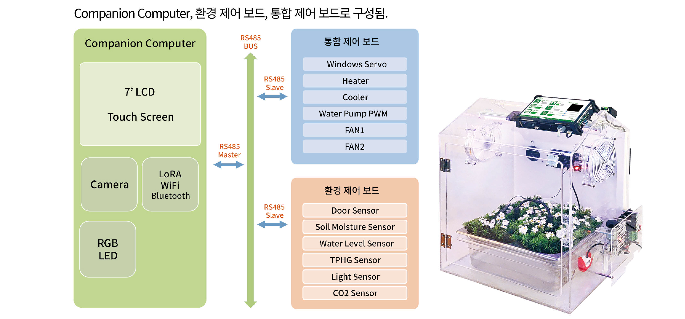 Smart Farm II – Hanback Electronics