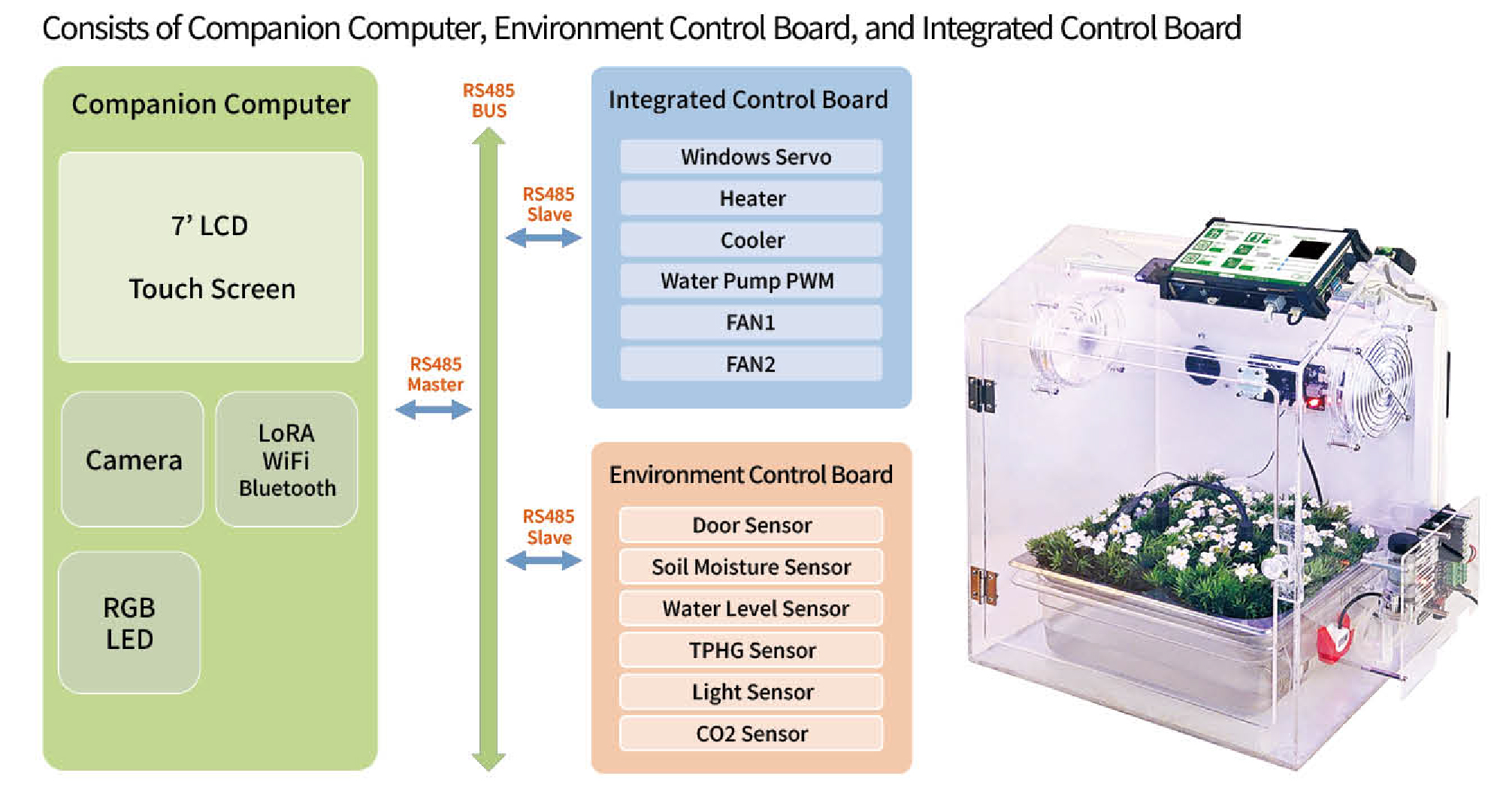 Smart Farm II – Hanback Electronics